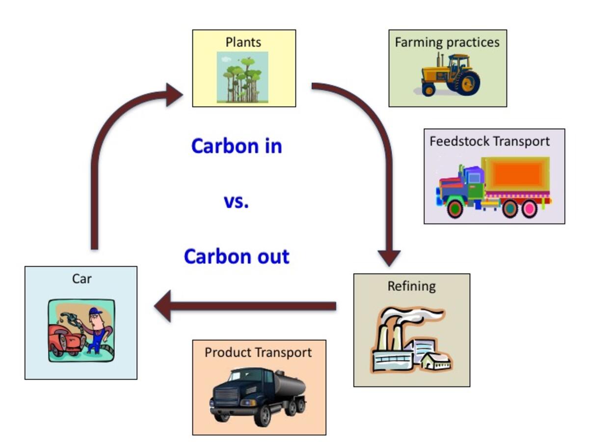 Life Cycle Assessment of Biofuels 101 | Great Lakes Bioenergy Research Center